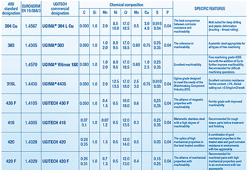 สแตนเลส420, 420J2 – P & P Steel (Thailand) Co., Ltd